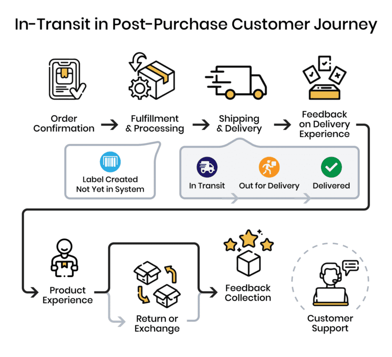 In Transit Explained: What It Really Means and What to Do Next