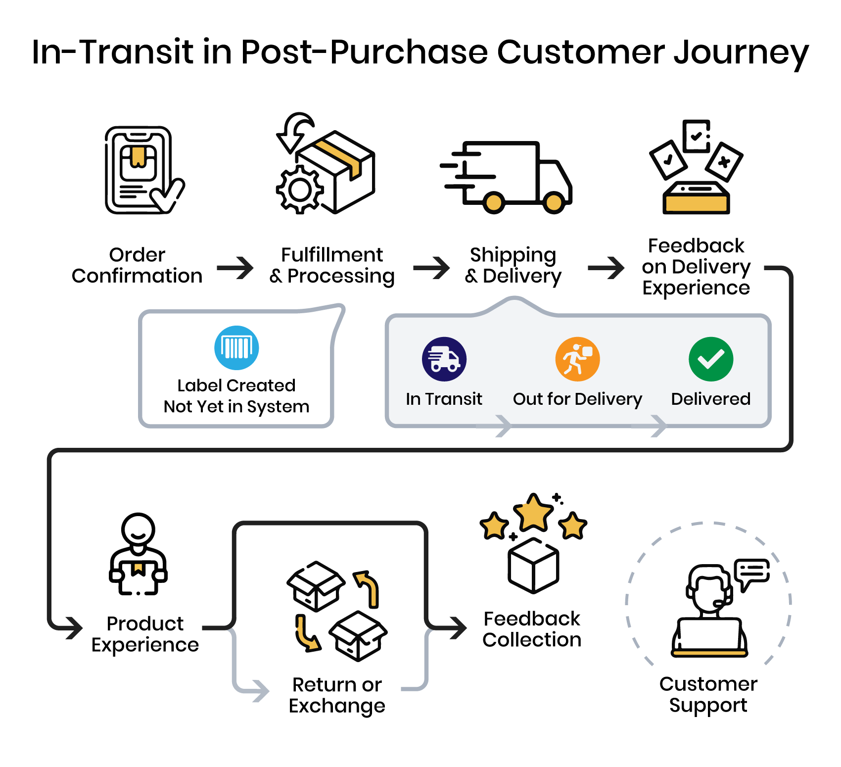 In Transit Explained: What It Really Means and What to Do Next